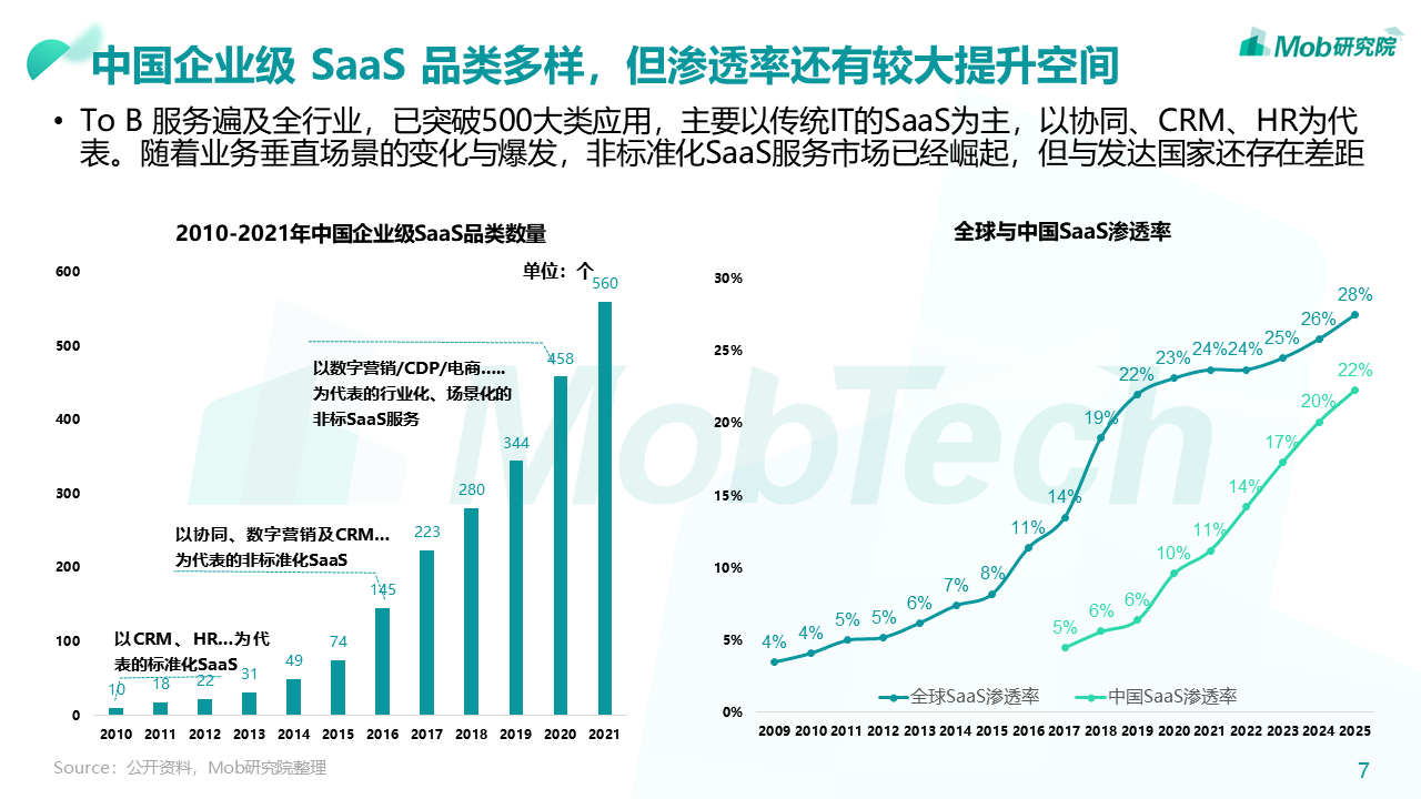 2022年中国企业级SaaS行业研究报告- MobTech