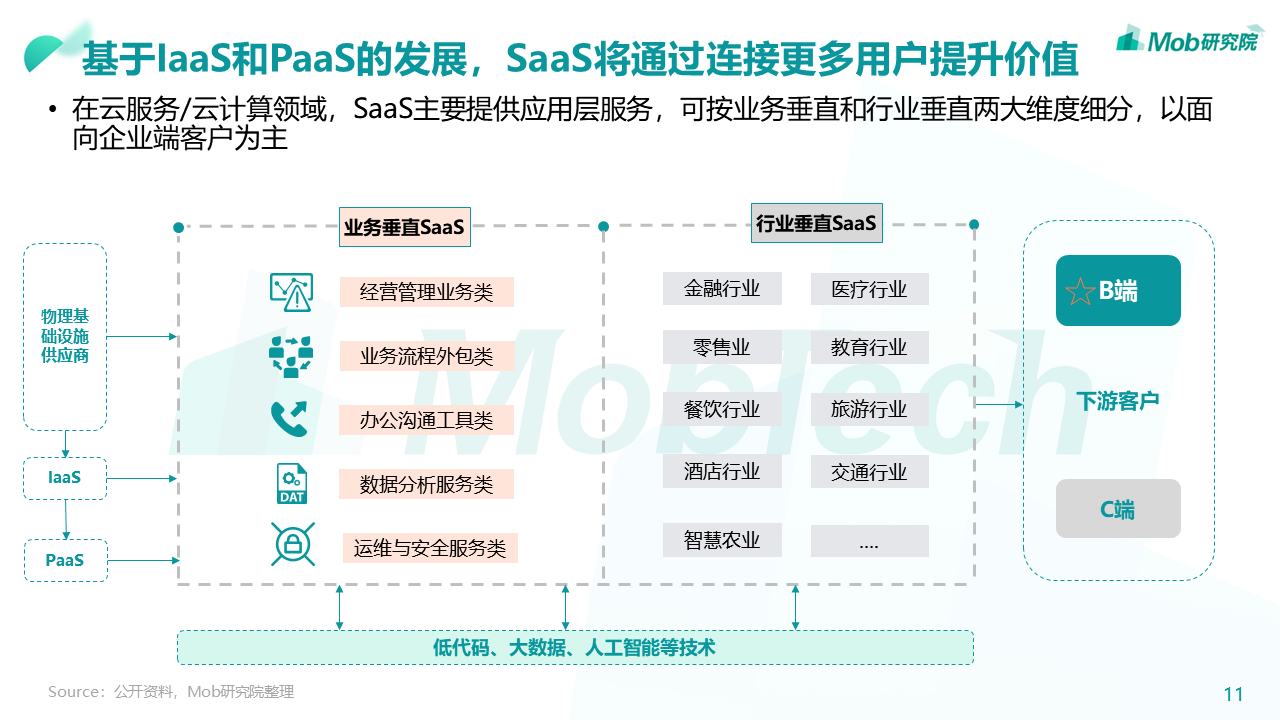 2022年中国企业级SaaS行业研究报告- MobTech