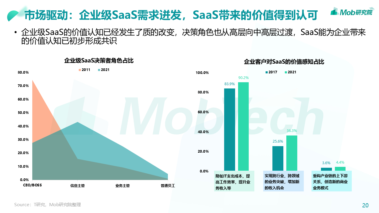 2022年中国企业级SaaS行业研究报告- MobTech