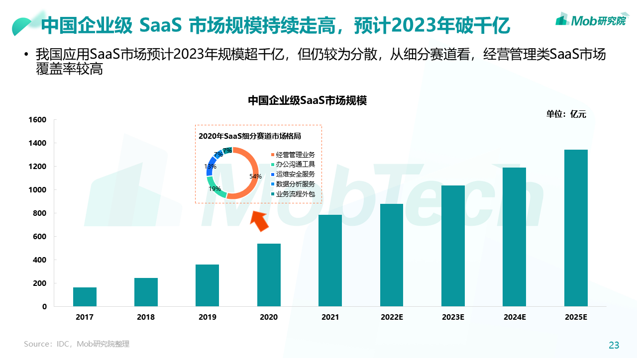 2022年中国企业级SaaS行业研究报告- MobTech