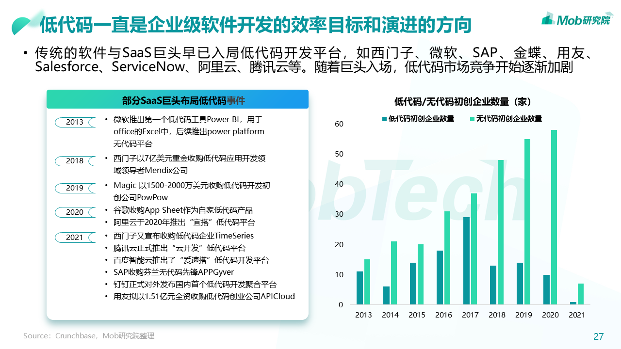 2022年中国企业级SaaS行业研究报告- MobTech