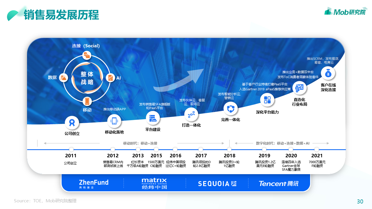 2022年中国企业级SaaS行业研究报告- MobTech