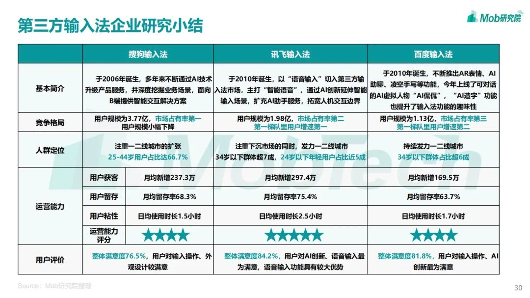2022年中国第三方输入法行业洞察 Mobtech 