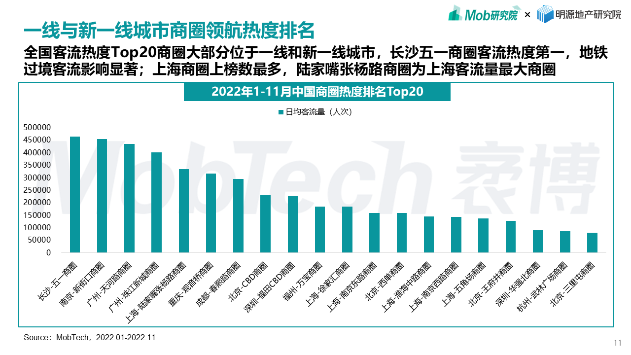 2022年商业地产发展白皮书- MobTech