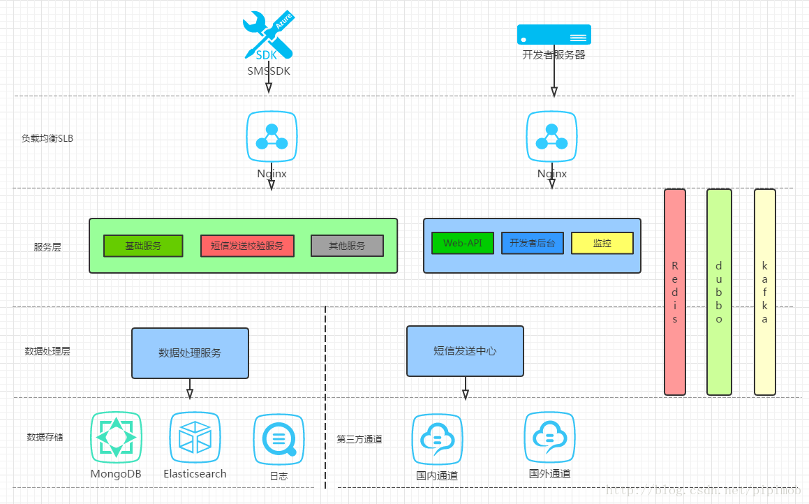 短信服务平台SMSSDK进化之路-MobTech