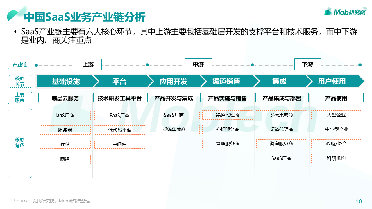 2022年中国企业级SaaS行业研究报告- MobTech