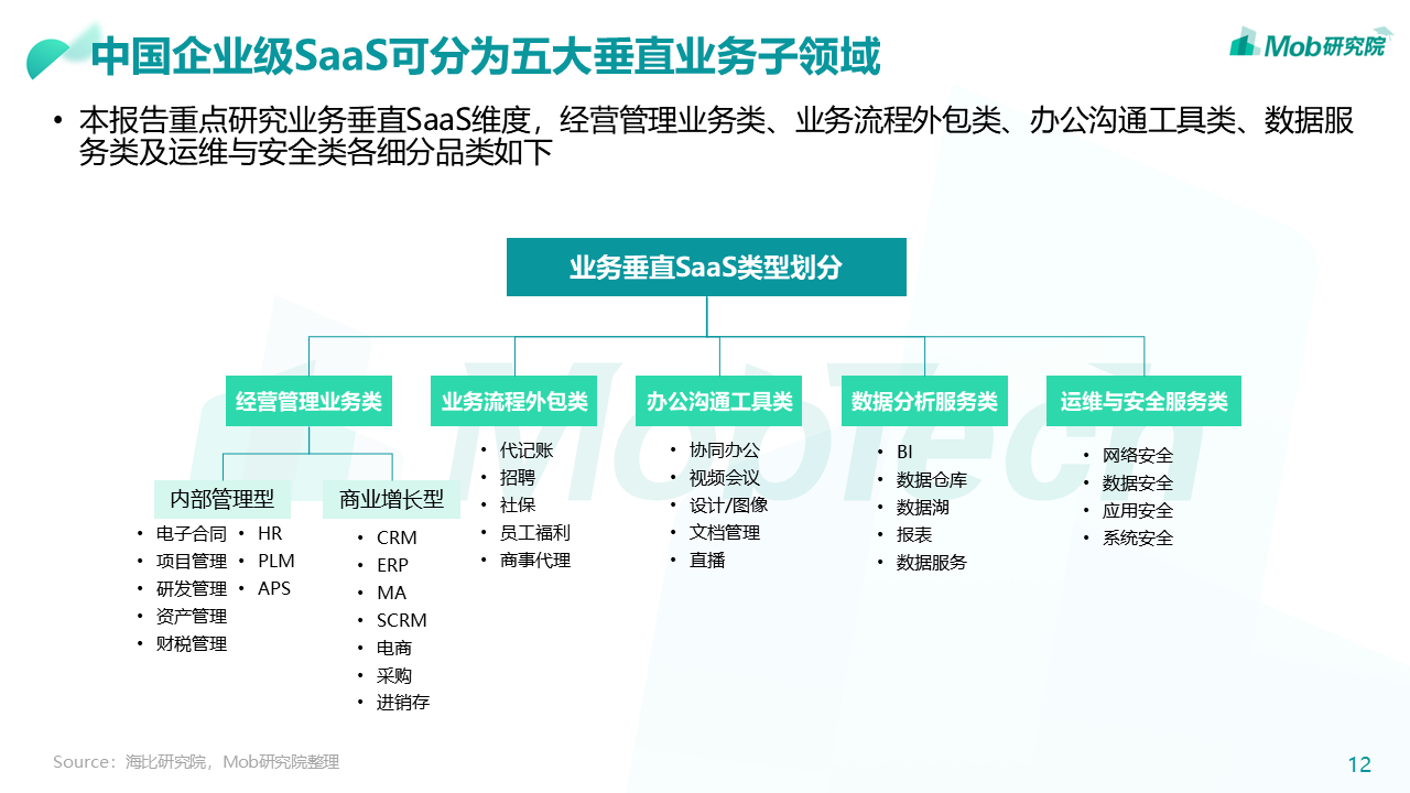 2022年中国企业级SaaS行业研究报告- MobTech