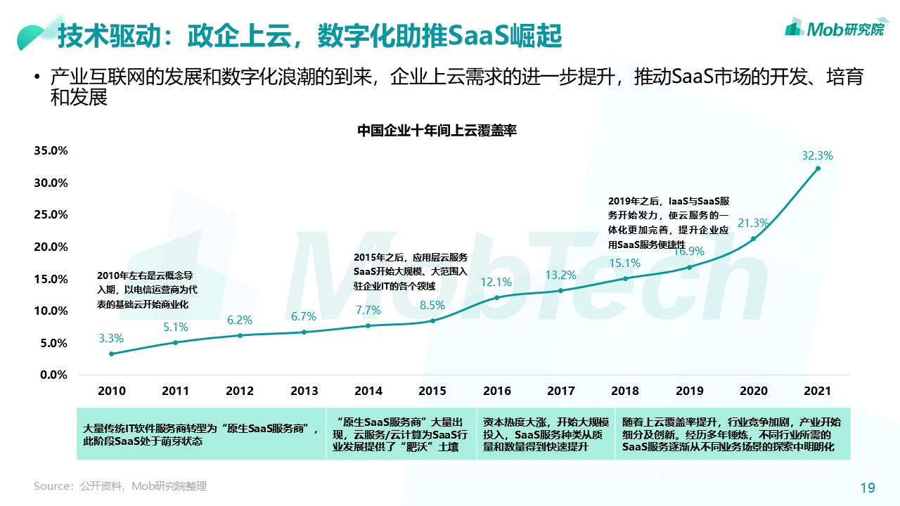 2022年中国企业级SaaS行业研究报告- MobTech