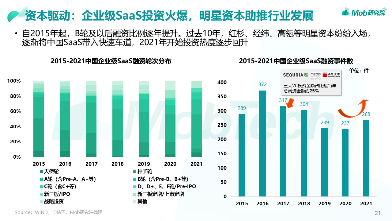 2022年中国企业级SaaS行业研究报告- MobTech