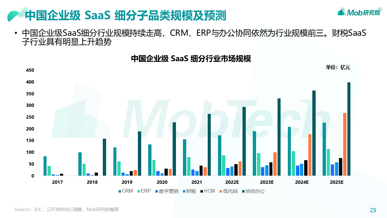 2022年中国企业级SaaS行业研究报告- MobTech