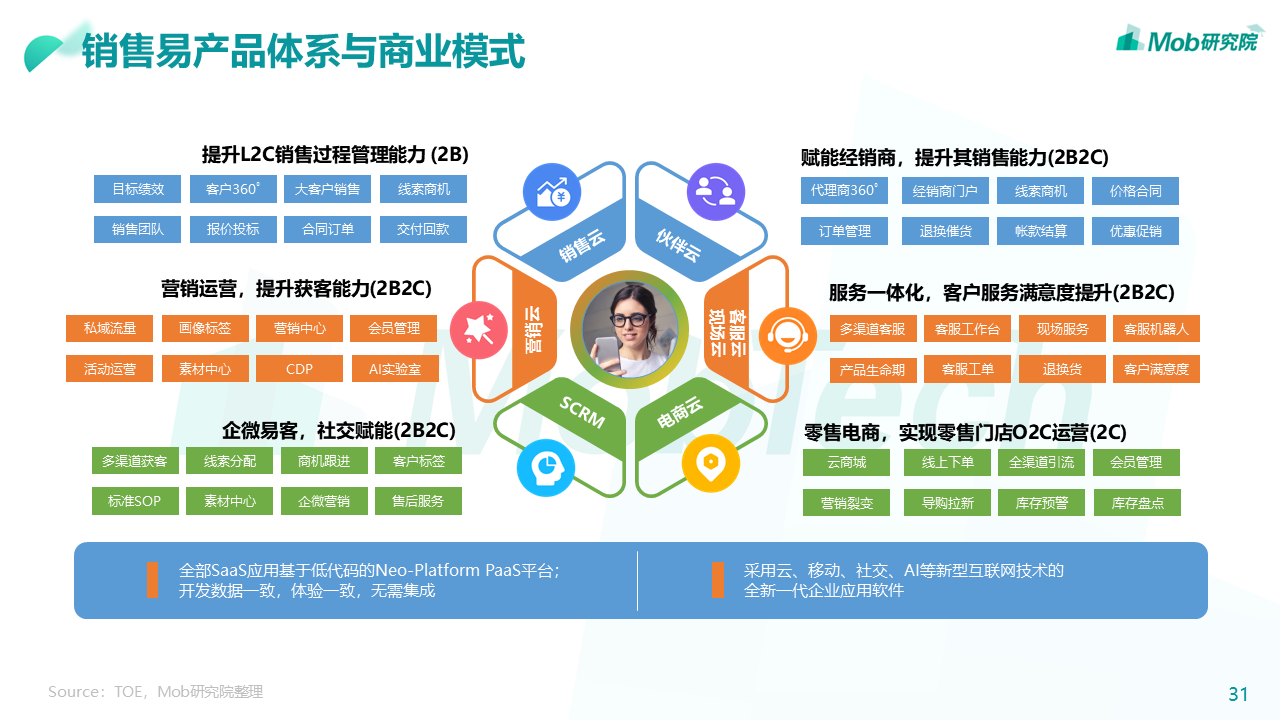 2022年中国企业级SaaS行业研究报告- MobTech