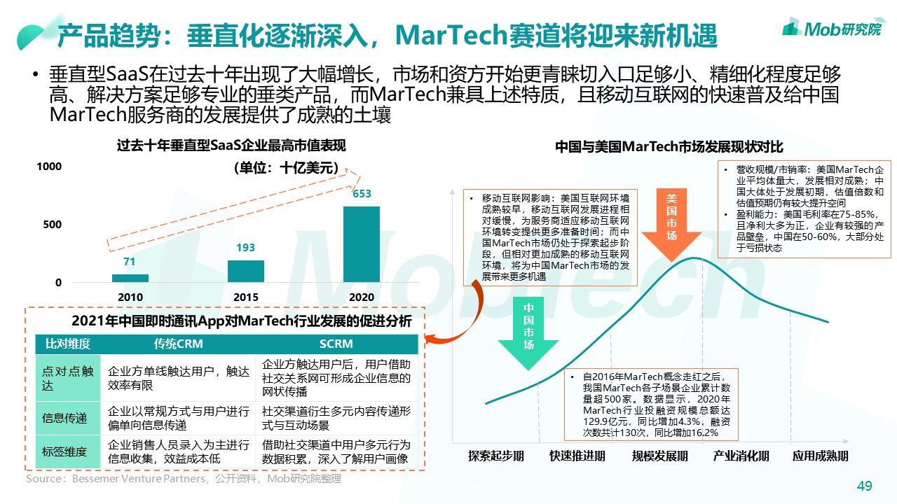 2022年中国企业级SaaS行业研究报告- MobTech