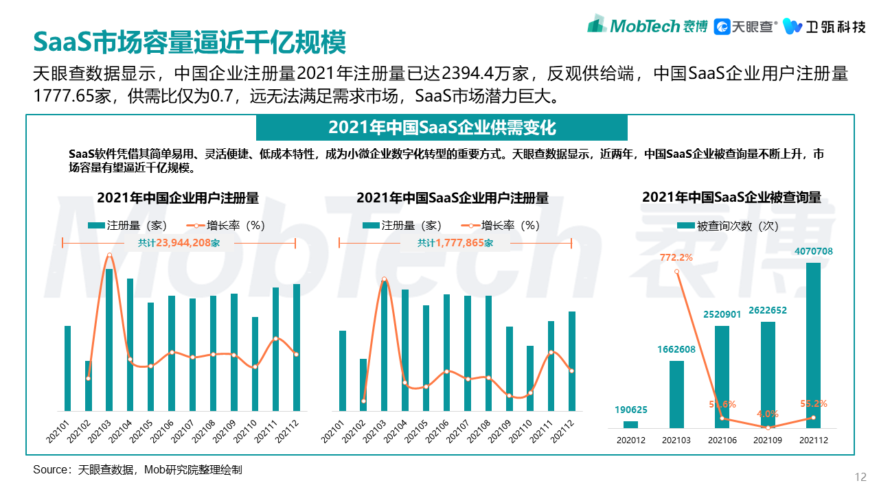 2022年中国企业级SaaS系列研究报告——数字营销篇- MobTech