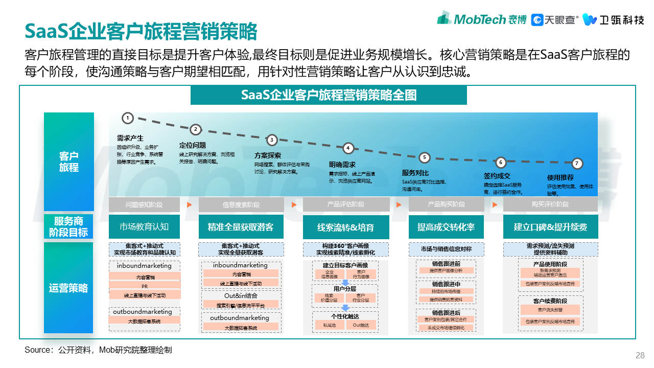 2022年中国企业级SaaS系列研究报告——数字营销篇- MobTech