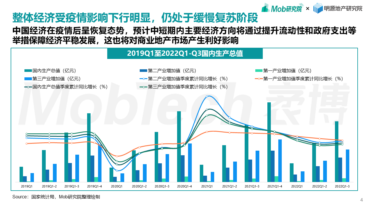 2022年商业地产发展白皮书- MobTech