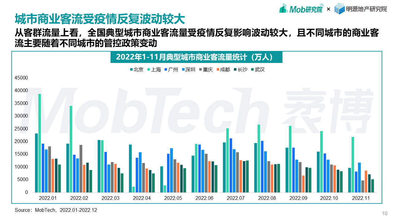 2022年商业地产发展白皮书- MobTech