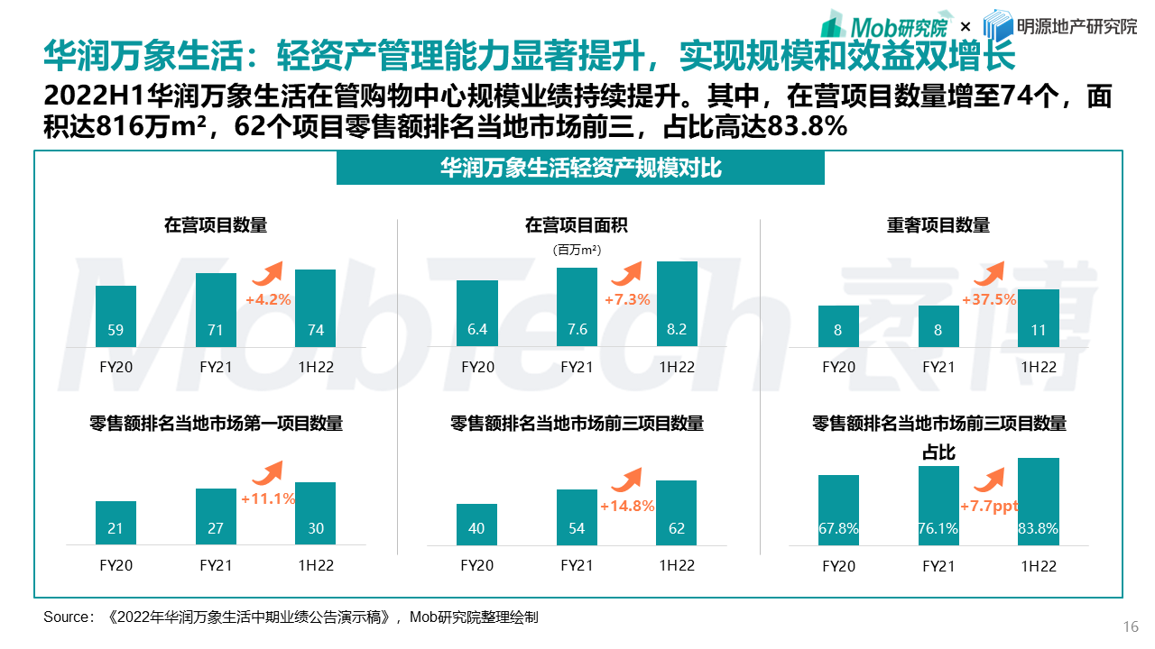 2022年商业地产发展白皮书- MobTech