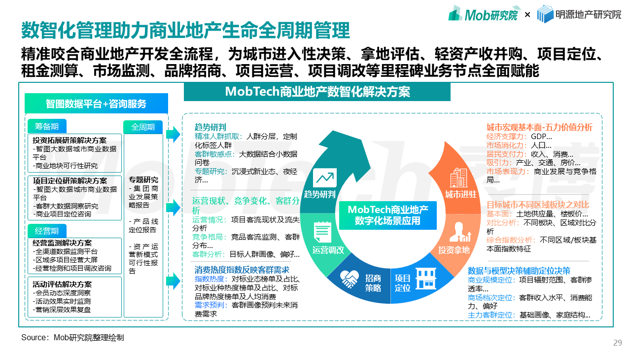 2022年商业地产发展白皮书- MobTech
