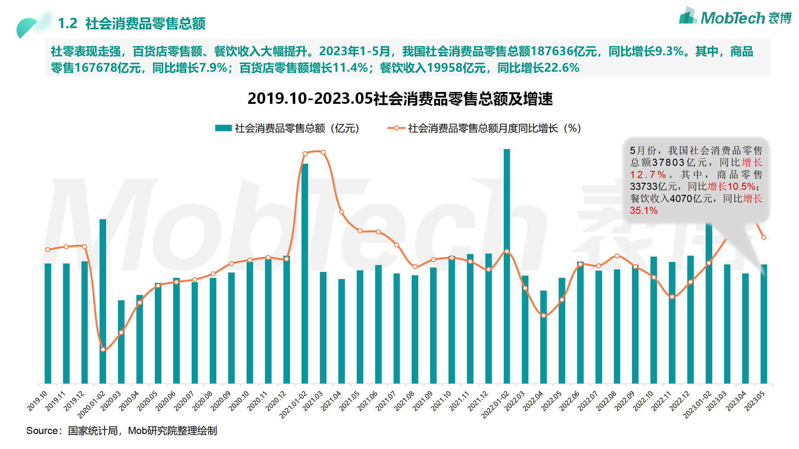 MobTech「商业焕新 数智赋能」沙龙发布2023H1商业地产趋势报告-MobTech