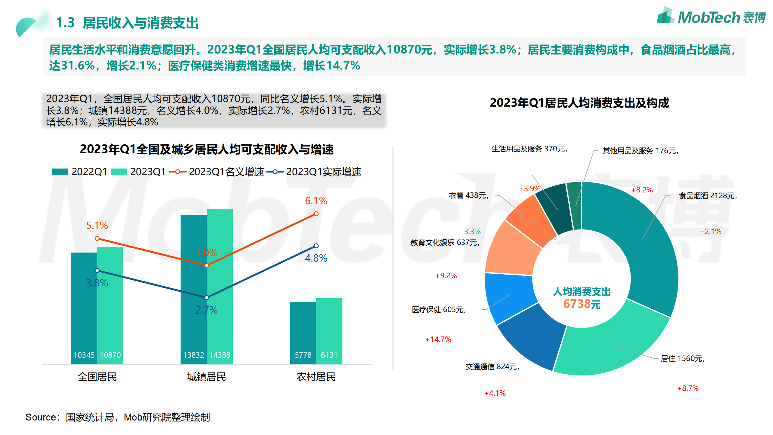 MobTech「商业焕新 数智赋能」沙龙发布2023H1商业地产趋势报告-MobTech