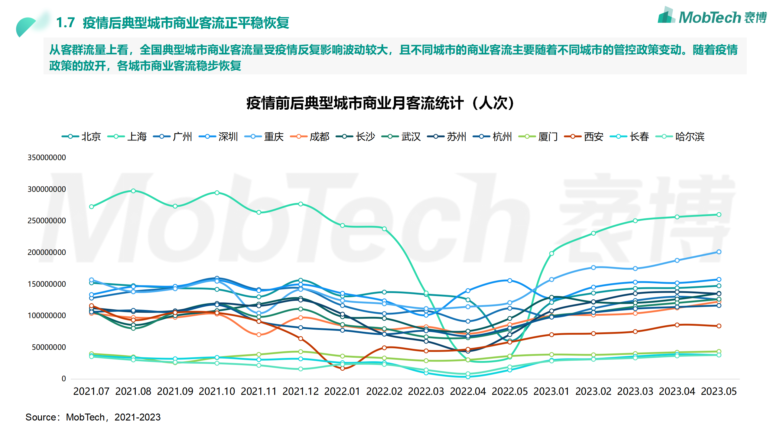 MobTech「商业焕新 数智赋能」沙龙发布2023H1商业地产趋势报告-MobTech