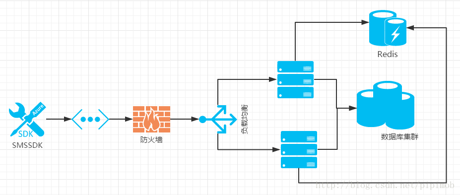 短信服务平台SMSSDK进化之路-MobTech